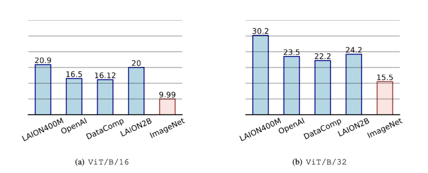 A Sober Look at the Robustness of CLIPs to Spurious Features